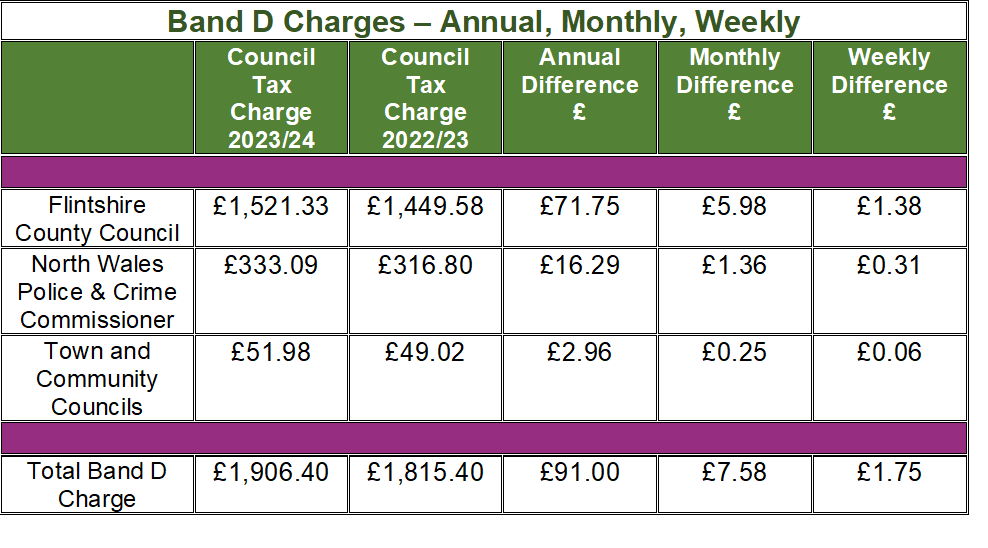 Council Tax Frequently Asked Questions